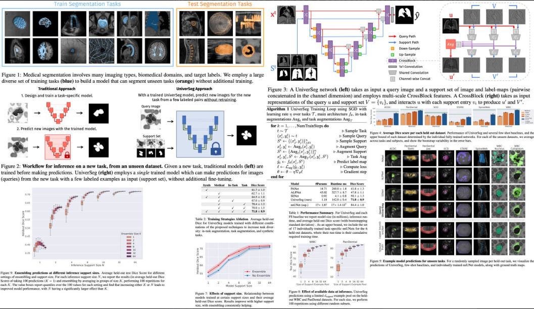 UniverSeg: Universal Medical Image Segmentation | by Cherifa Bochra ...