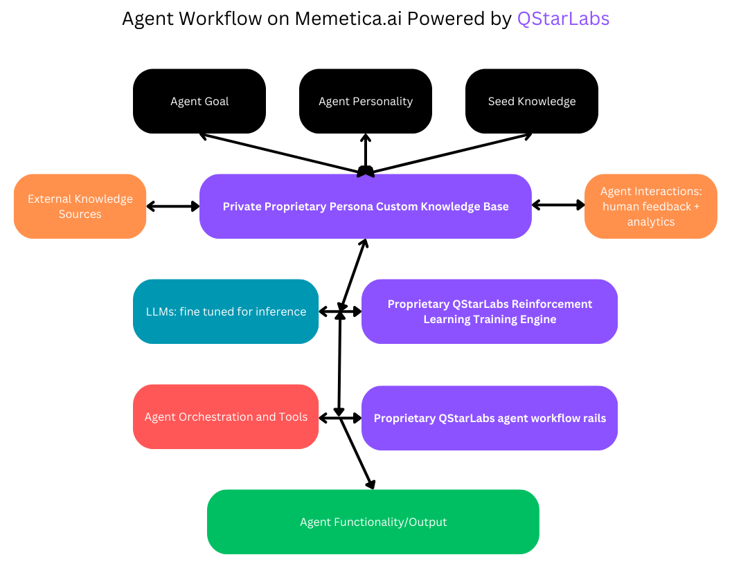 The Memetica Protocol: Where Personas Become Life | by Memetica.ai | Medium
