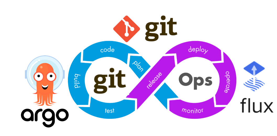 GitOps: IaC + MRs + CI/CD. Uma perspectiva quanto as dores e… | by George Rocha | A3data | Medium