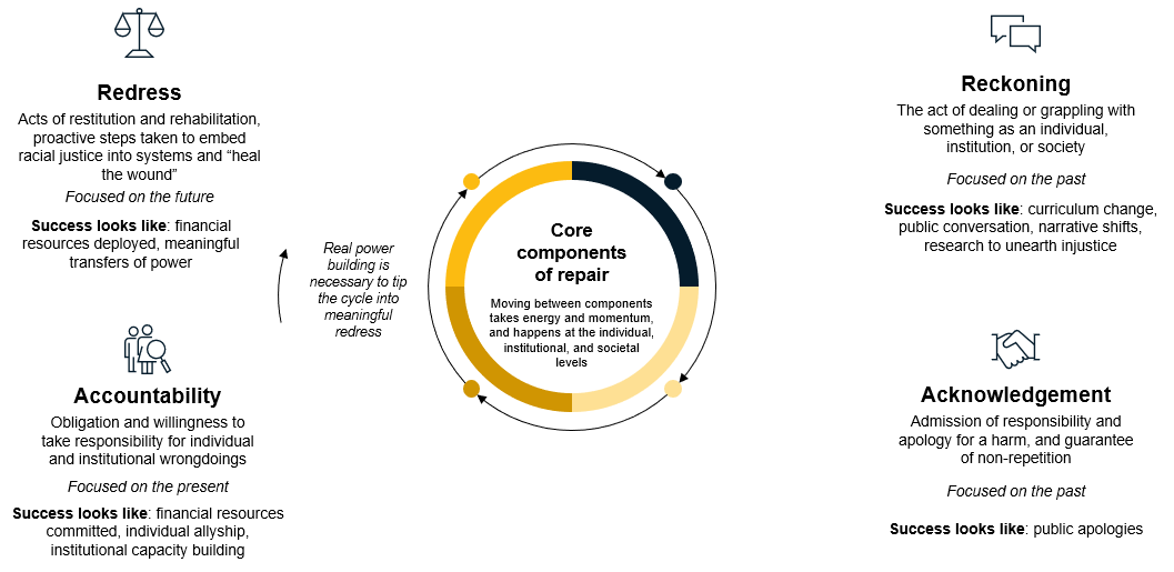 An Orienting Framework for Repair | by Aria Florant | Medium