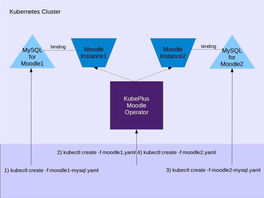Creating Multi-tenant Moodle service on Kubernetes using Operator ...
