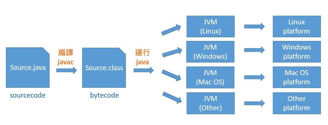 Java學習筆記 — 進入java的第一支程式 — 從一支小程式講解java的基本規則 1 By Chwang Medium