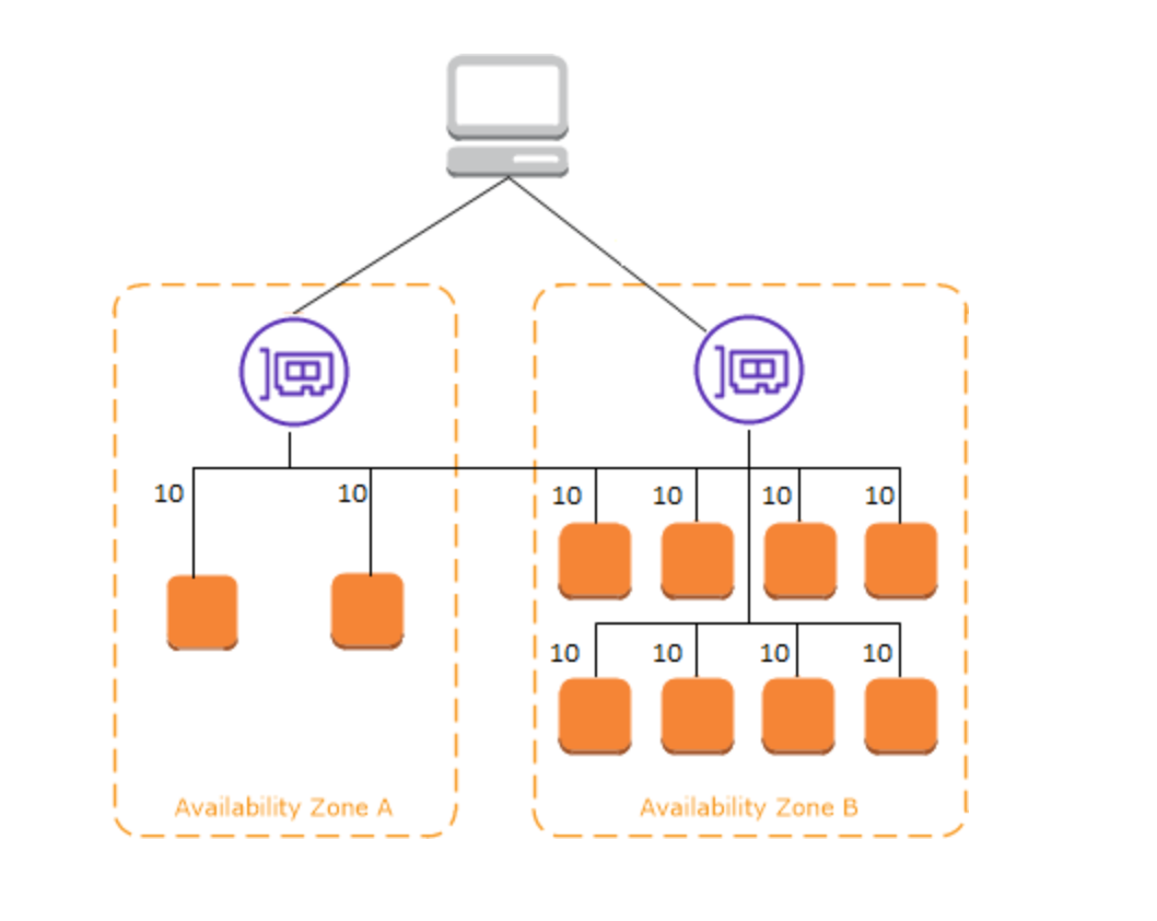 Mastering Cross-Zone Load Balancing for EC2 Instances with AWS Network ...