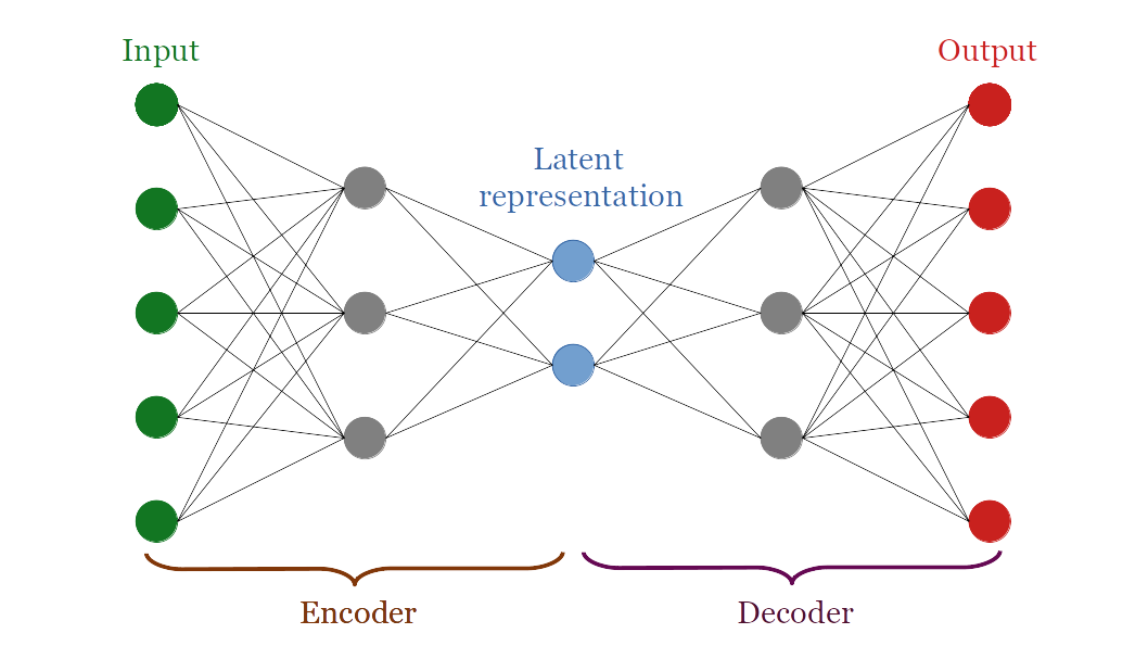 Data Anonymization with Autoencoders | Towards Data Science