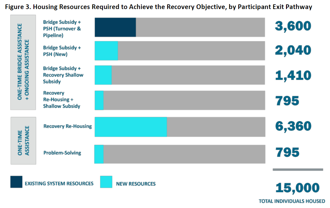 LAHSA’s Recovery Plan: Housing for the Most Vulnerable | by LA Homeless ...