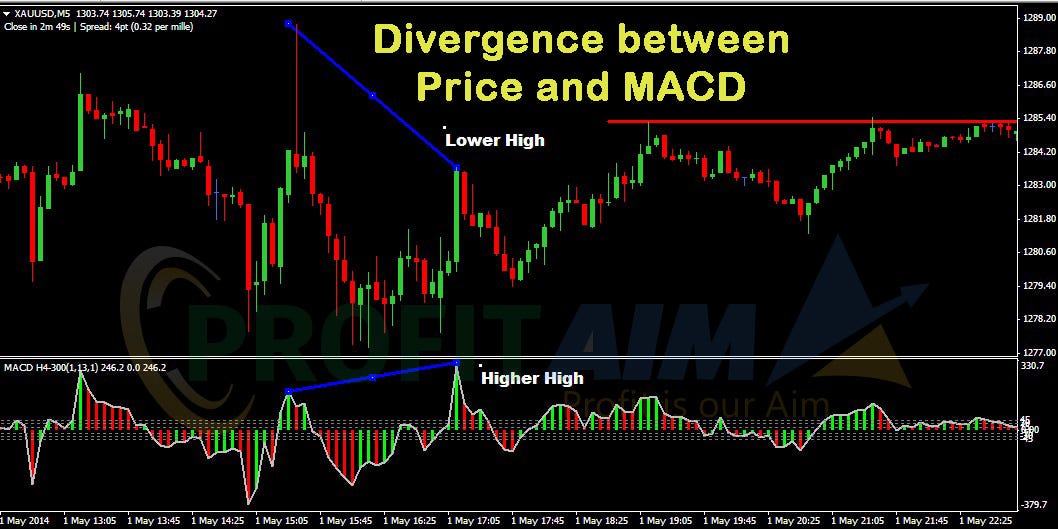 Divergence Between Price and MACD | by ProfitAim | Medium