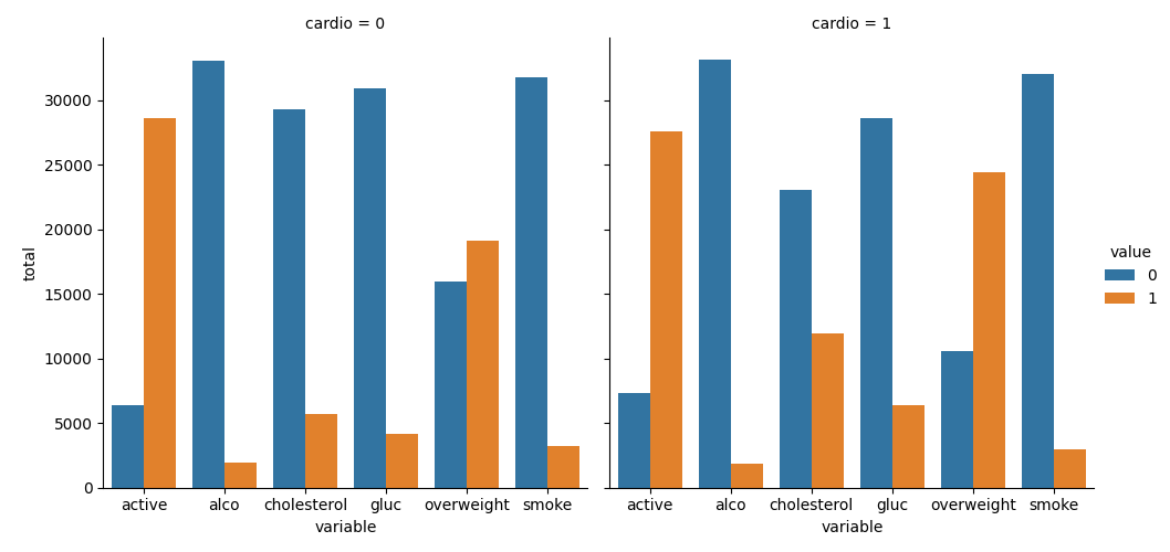 Analyzing Cardiovascular Risk Factors with Medical Data Visualization ...