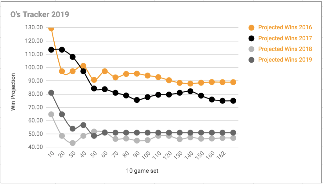 2019 O’s Tracker: 50 games. ARE WE HAVING FUN YET!? I MEAN… | by Andrew ...
