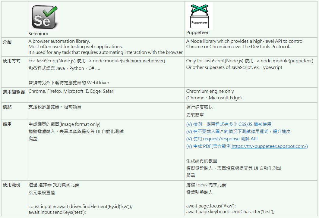 Selenium vs. Puppeteer for Test Automation | by Anin Huang | Medium