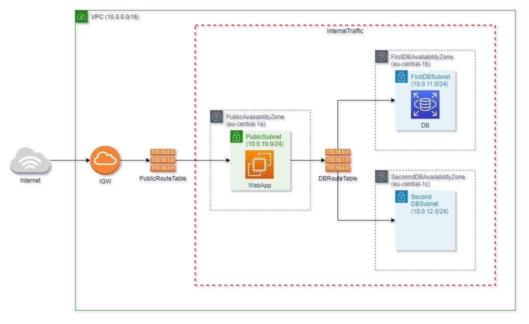 Aws Practical Guide Ec2 Rds With Cloudformation By Aleksandr Marakulin Medium