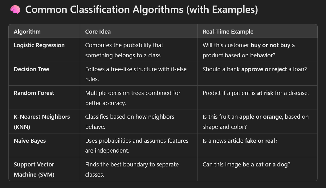 Classification Algorithms: Lets Understand it Better | by Rajasekhar ...