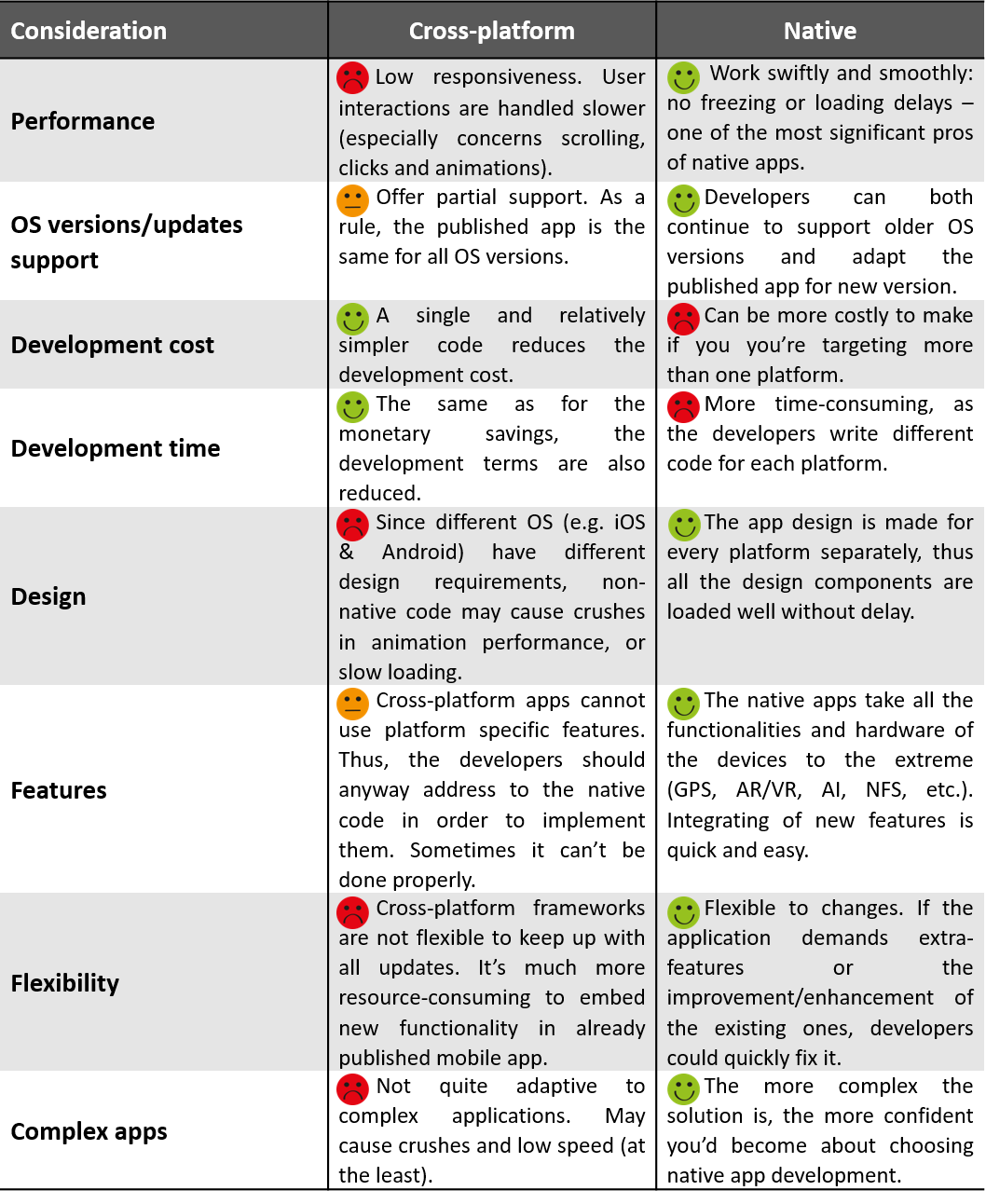 Native vs Cross-platform App Development: what to choose? | by ...