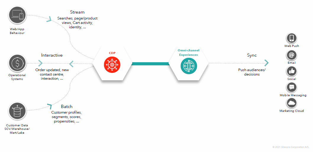 Personalize & Deliver Omnichannel Experiences— Sitecore CDP Boxever — A SaaS Platform. | by ...