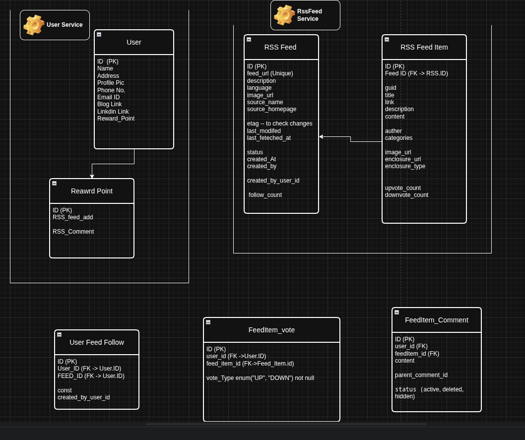 The Journey of Building an RSS Social Network: Microservice ...