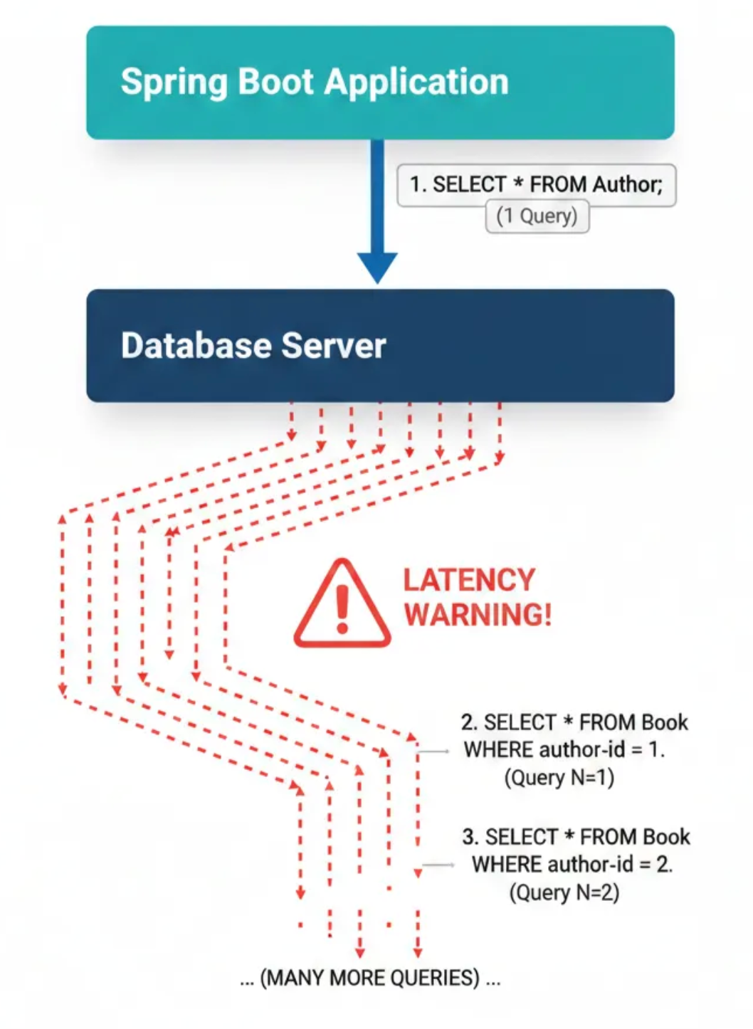 The Hidden Performance Killer: Why the N+1 Query Problem Thrives in Spring Boot ORMs | by Rajesh ...