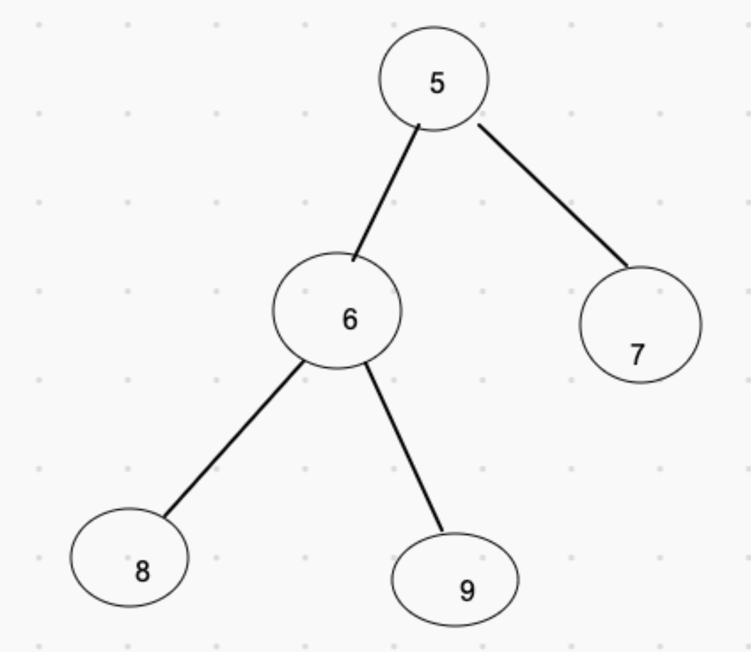 Depth First Search. In this blog, I will be giving a brief… | by anil ...