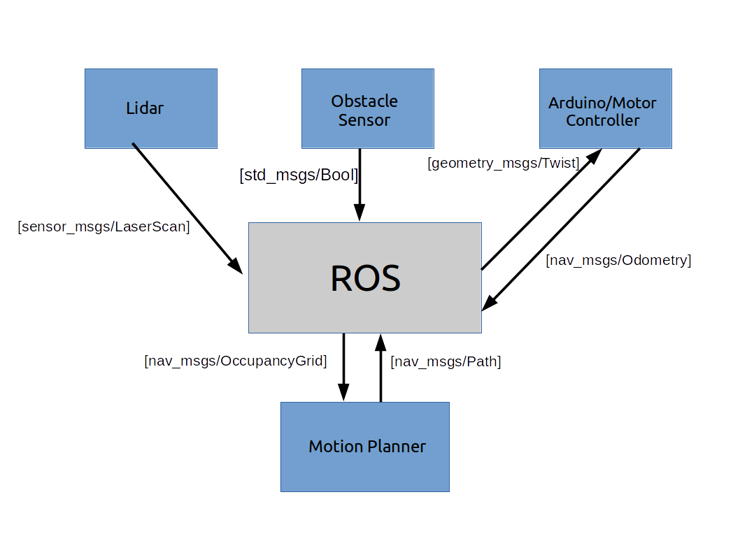 ROS: What Why and How | by Gaurav Gupta | Autonomous Robots | Medium ...