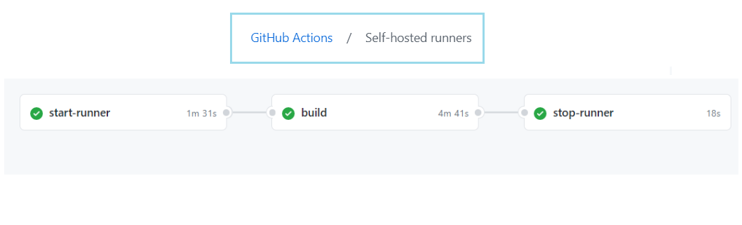 Self-Hosted Runners in GitHub Actions | by Sakshi Jadhav | Medium