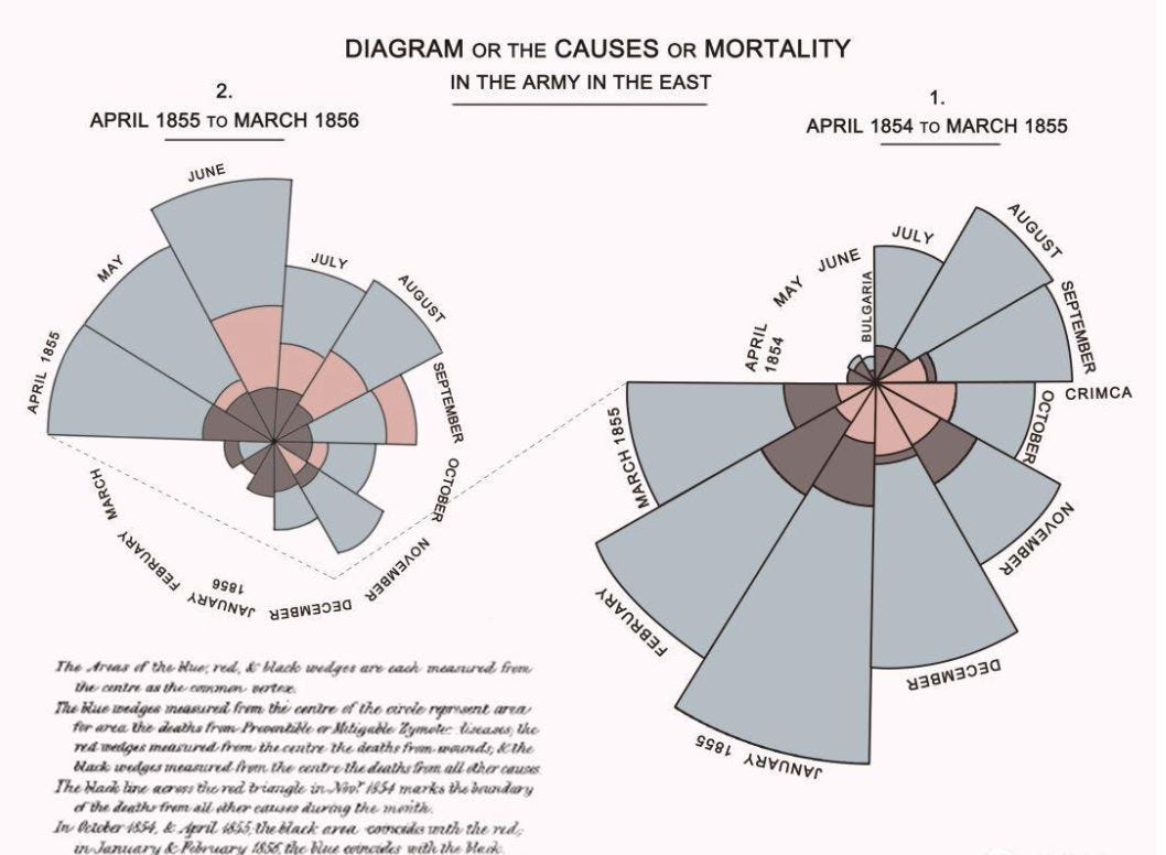How to do Nightingale rose diagram visualization | by Liu Zhiqi | Medium