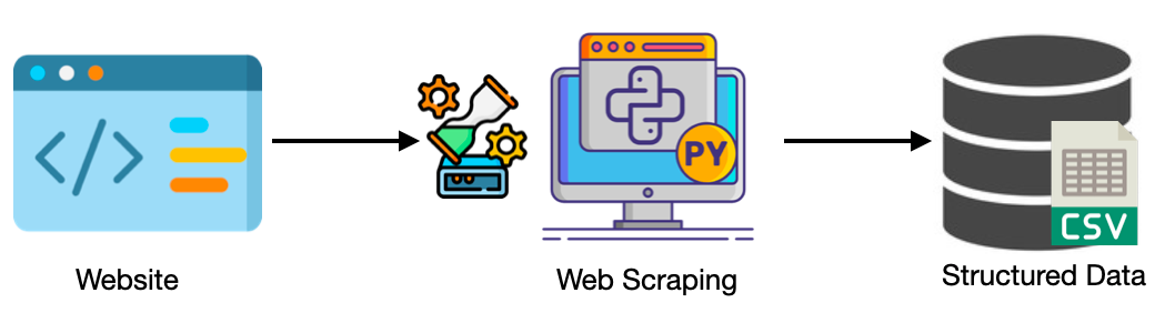 มาเข้าใจภาพรวมการทำ Web scraping กันเถอะ !! | by Punsiri Boonyakiat ...
