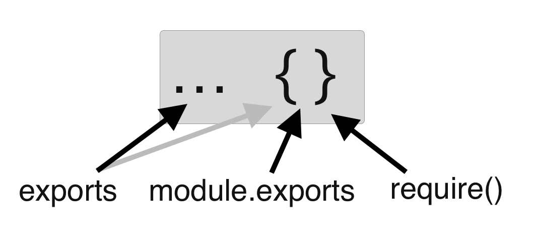 Node modularity and exports. One concept to grasp in Node.js is the ...