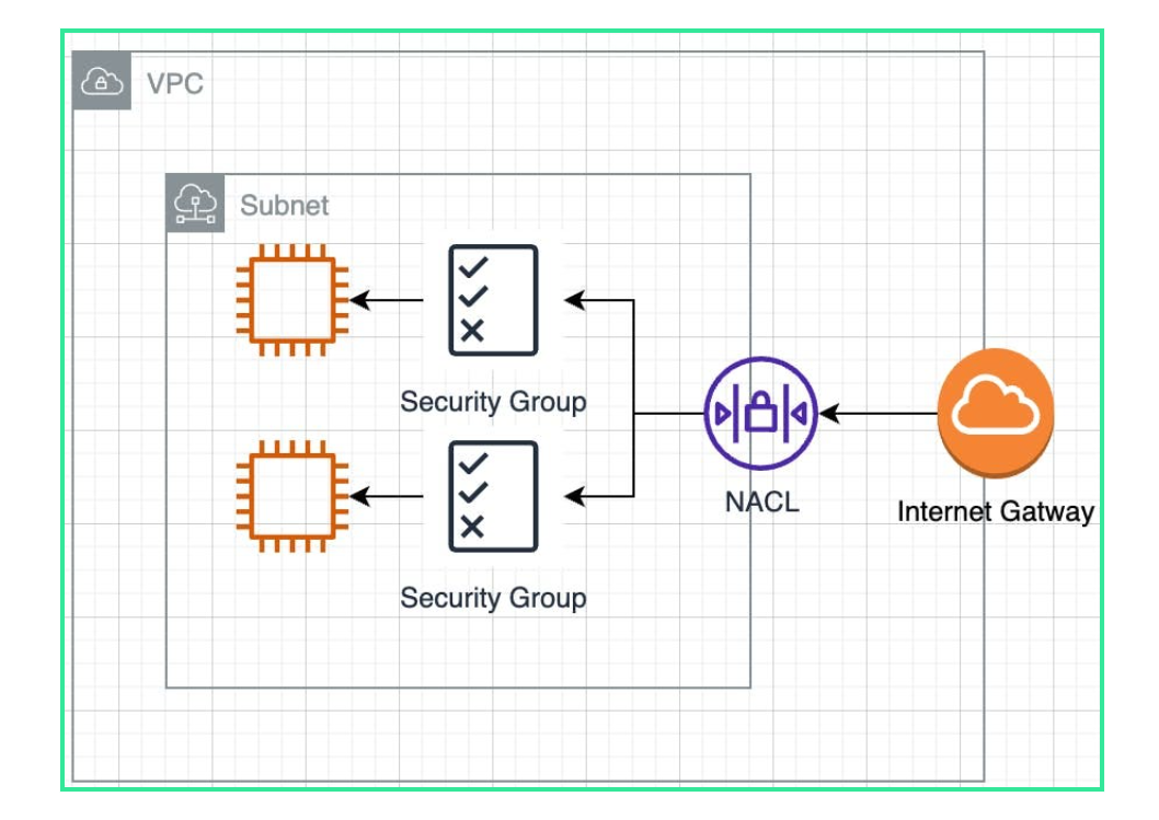 AWS Security Groups and Network Access Control Lists (NACLs) | by Subham Pradhan | Medium
