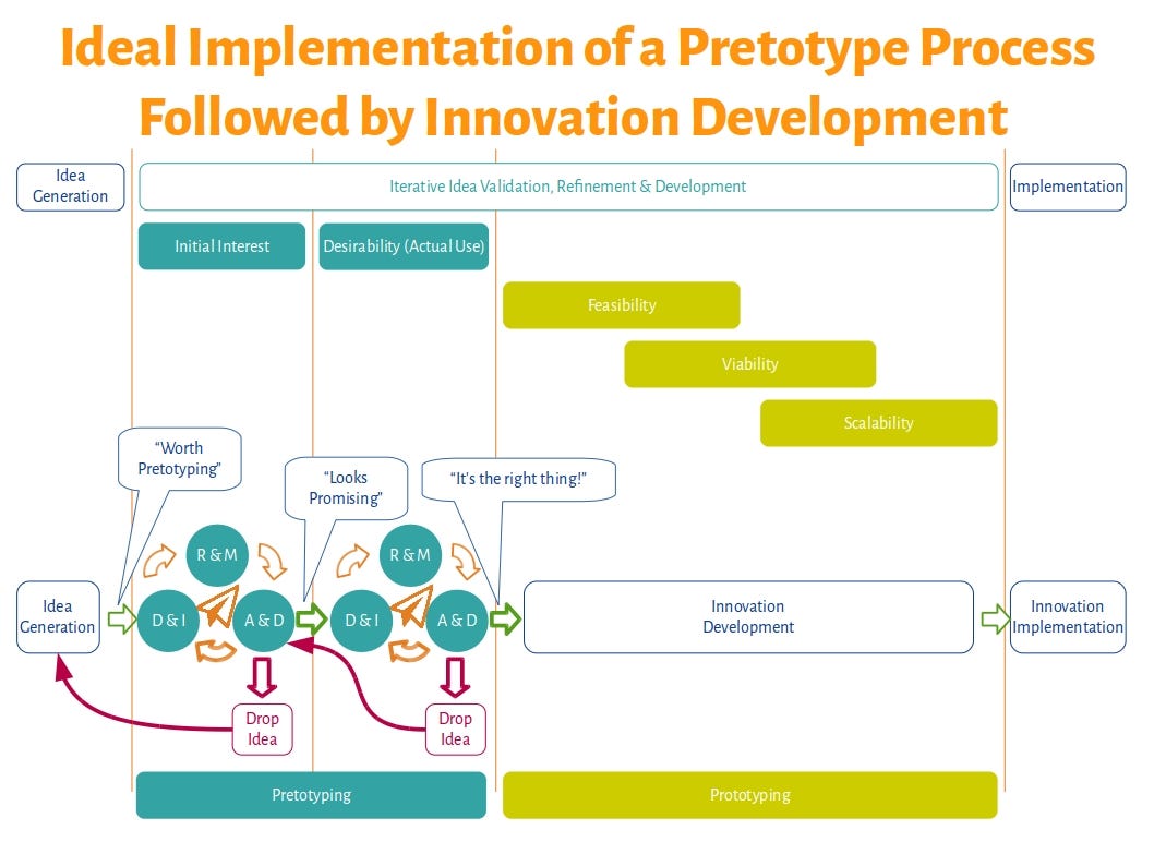 PM Weekly - the Pretotype Innovation Process | by Leonardo Zangrando ...