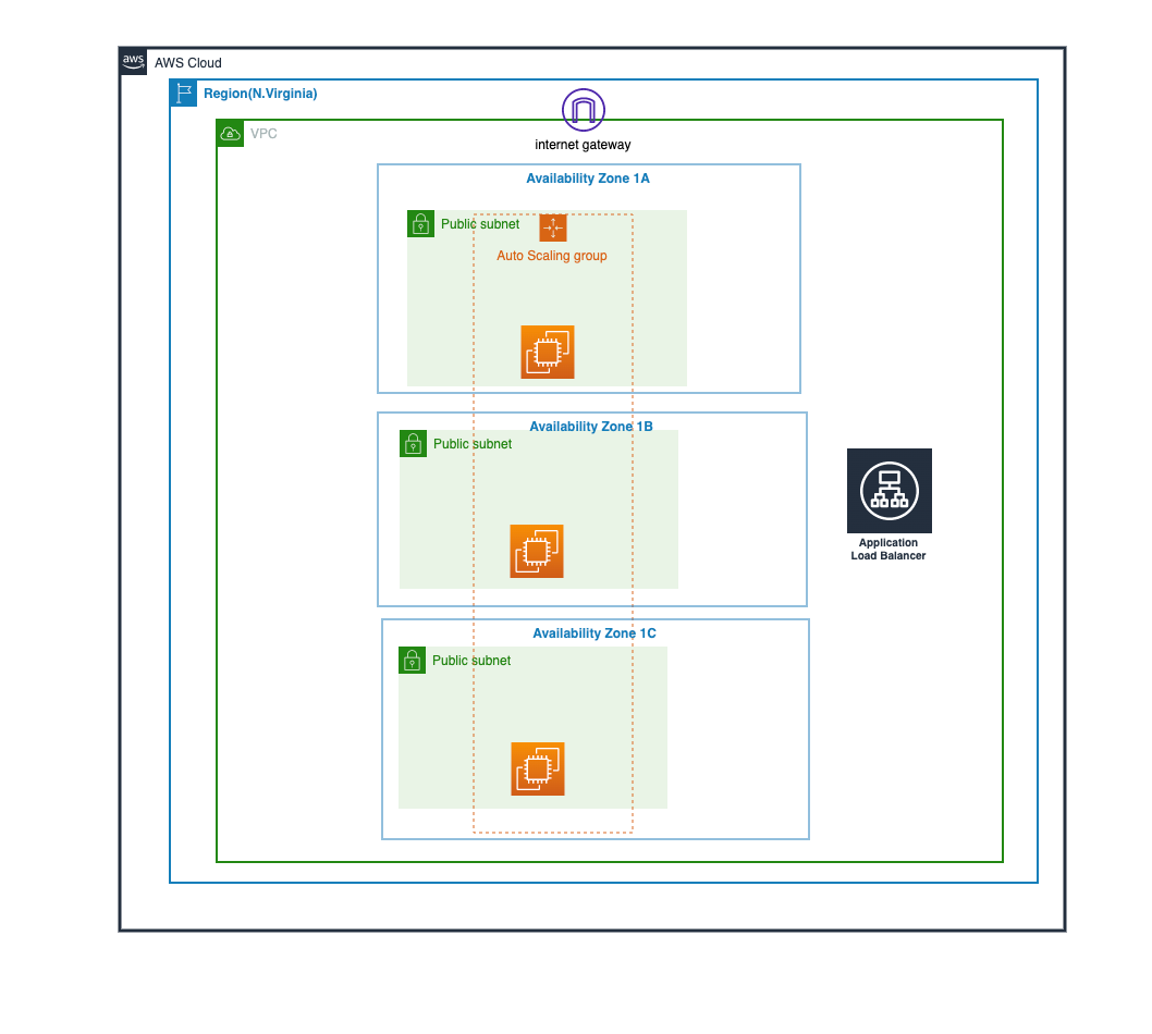 Aws Auto Scaling Group And Application Load Balancer By Sharnell Grant May 2023 Medium