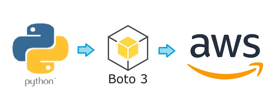How To Write Python Code In Aws Lambda To Perform Read And Write
