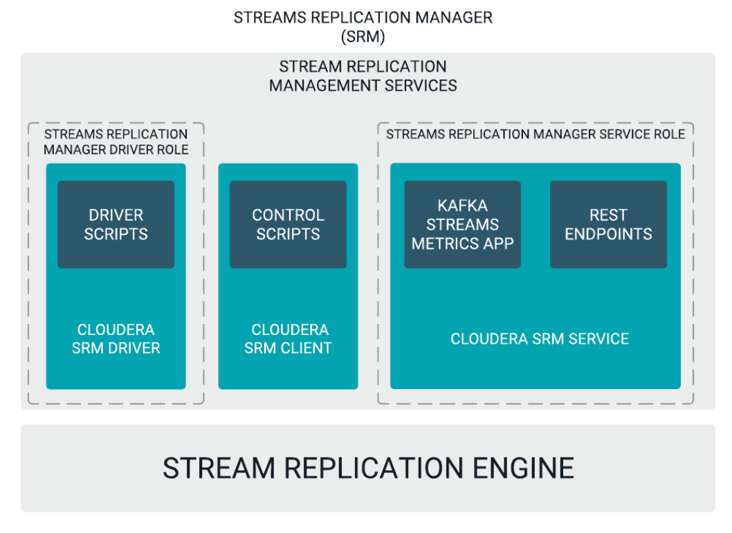 Hybrid/Multi-Cloud Kafka replication using Streams Replication Manager — Part 1 | by Vijay ...