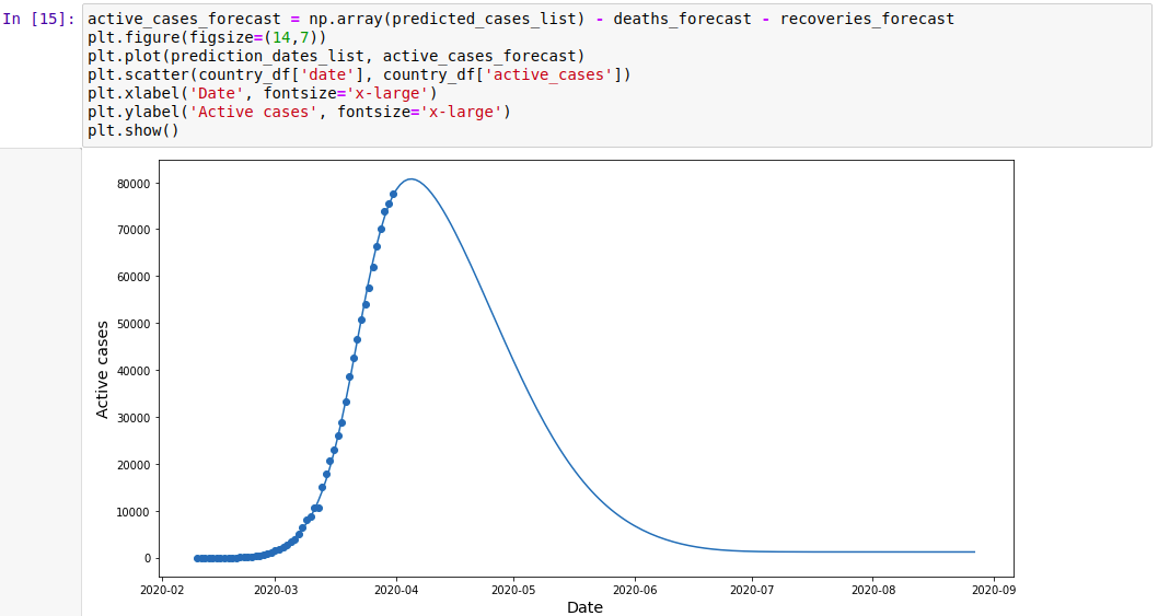 Jupyter/Python for COVID-19 data analysis (part 2) | by Dmitrii ...