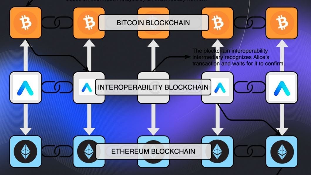 Aleo’s Interoperability: Enabling Seamless Data and Asset Transfer Across Blockchains | by Kumzy ...