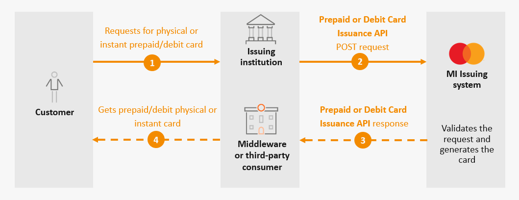 Card Issuing API: Revolutionizing Digital Payments | by Henderson | Jul, 2024 | Medium