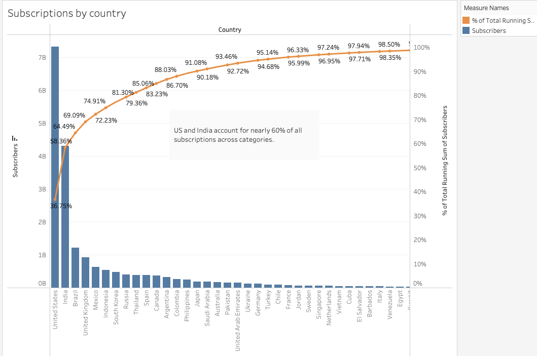 Analysis the YouTuber dataset from Onyx data challenge for November ...
