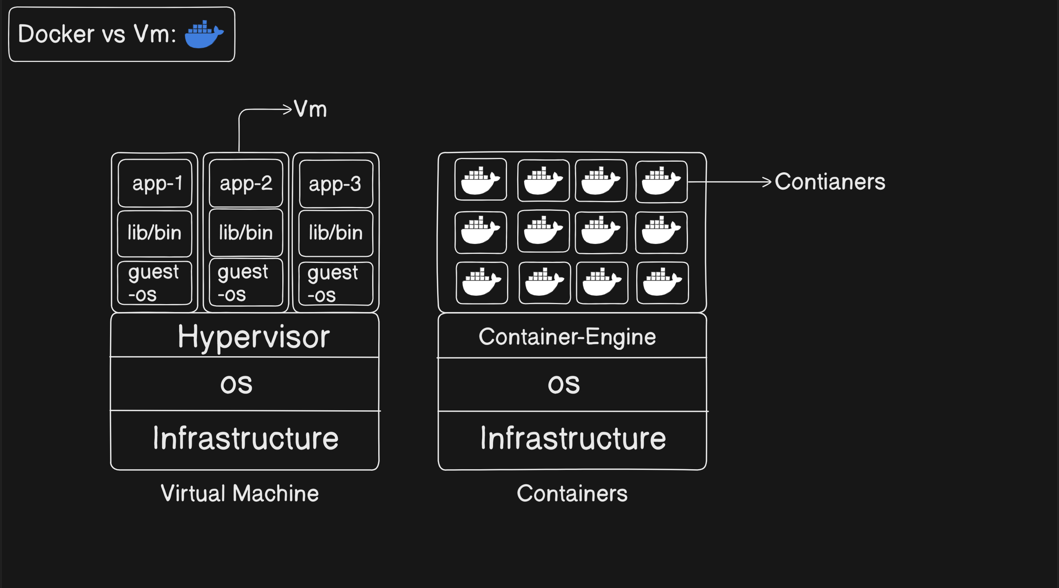 Docker Fundamentals🐳. What is Docker? | by Miraz UL Alam | Feb, 2025 ...