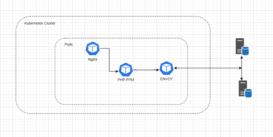 Kubernetes + Envoy… so how load balance connections from inside the ...