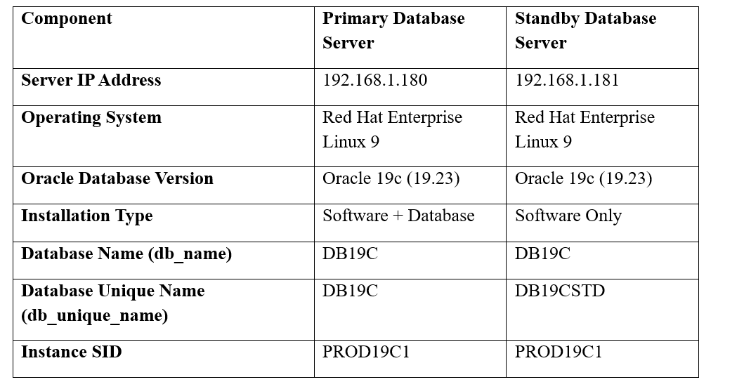 Oracle Data Guard Physical Standby Configuration Using Data Guard ...