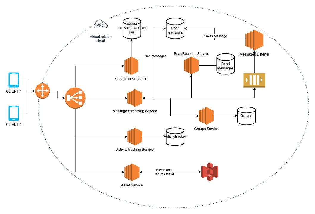 WHATS APP SYSTEM DESIGN. This is the high level and low level… | by ...