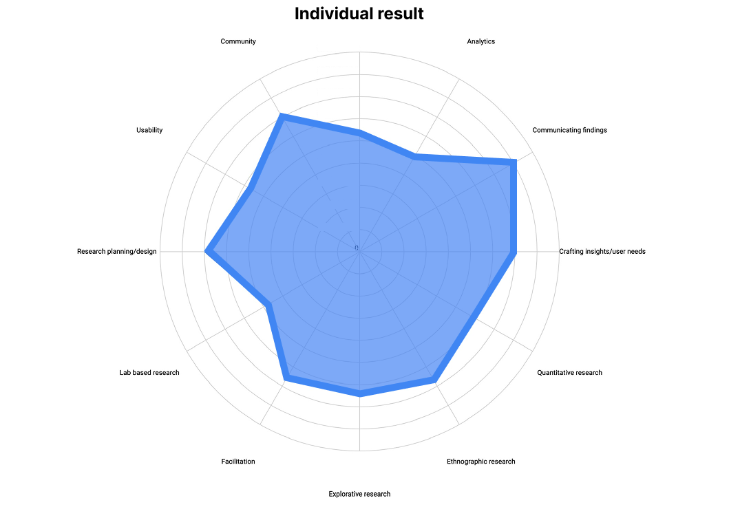Visualising team strengths: how a simple chart can help your user ...