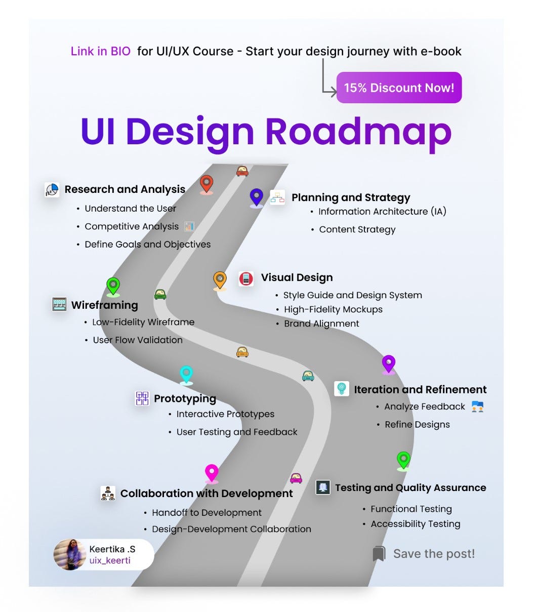 UI (User Interface) Design Roadmap | by Keertika Srivastava | Aug, 2024 | Medium