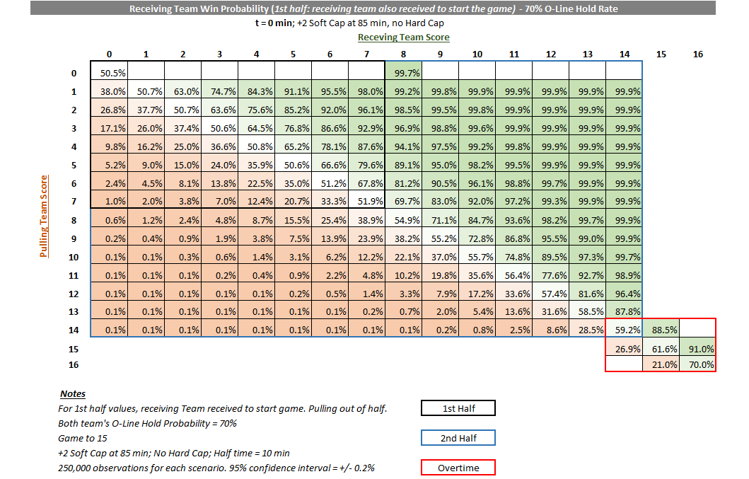 The Flip’s In-Game Win Probability Model (v1.0) for Ultimate | by Craig ...