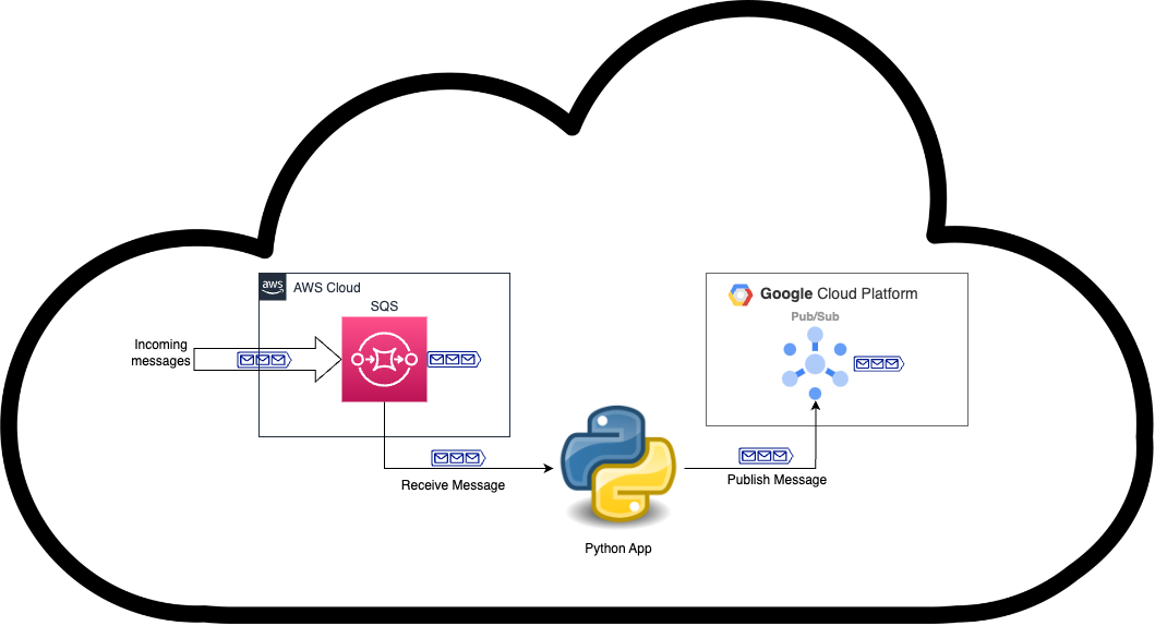 How to Pull Data from Amazon SQS and Publish it to Google Cloud Pub/Sub using Python | by Anup ...
