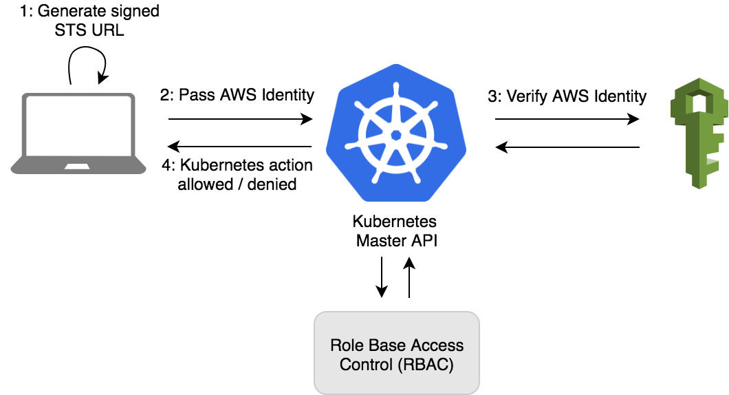 Deploying the Heptio Authenticator (IAM Credentials) to kops | by ...