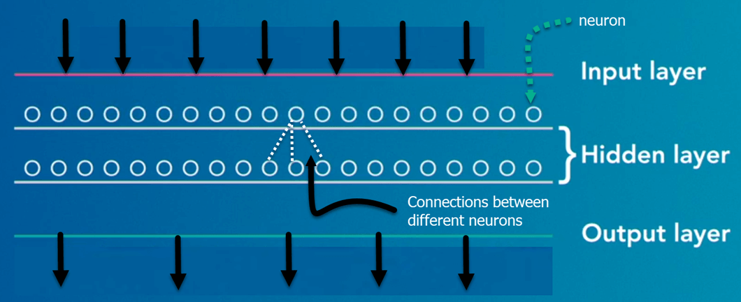 Deep Learning: Neural Network Classification | by Priya Pareek | Medium