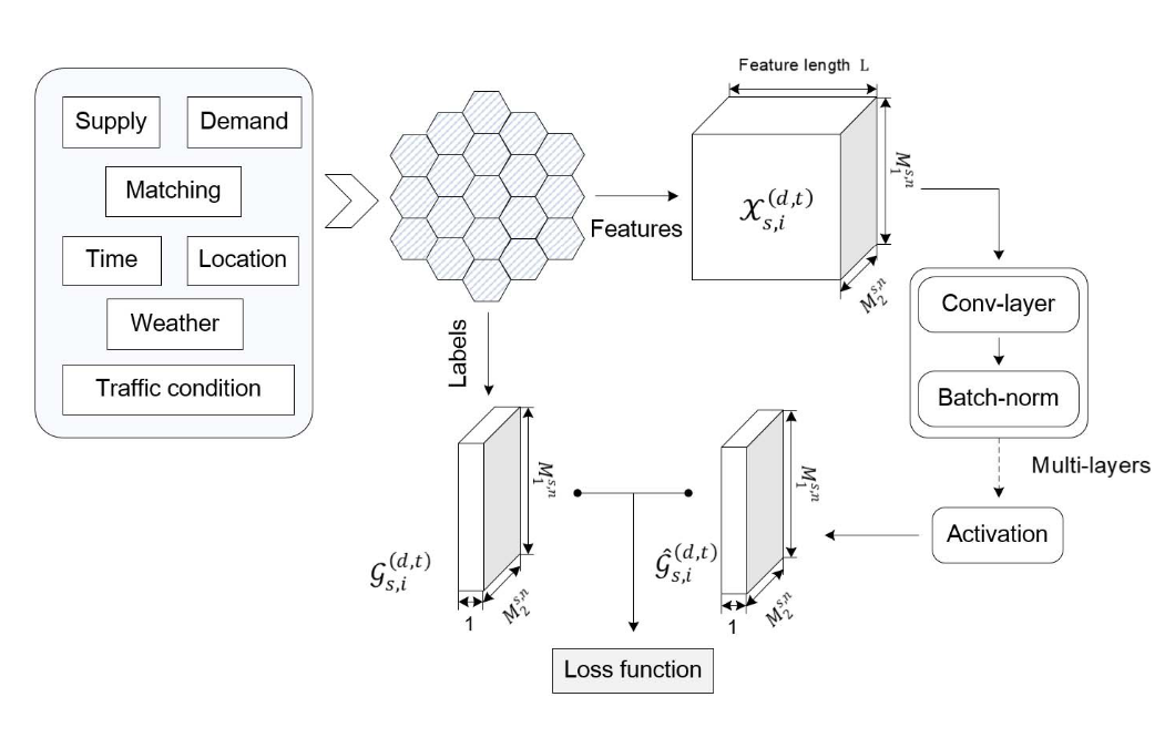 Stories from ML engineers: taxi. This is a new post that discusses how ...