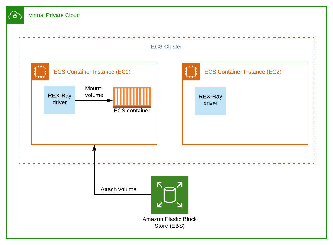 Unlock 100% Persistent Storage for Docker Containers in 5 Steps | by ...