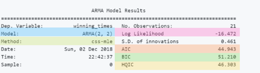 Interpreting ARMA model results in Statsmodels for absolute beginners | by Nikol Holicka ...