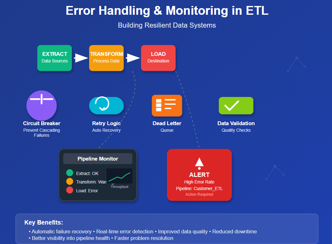 Error Handling and Monitoring in ETL Pipelines: Building Resilient Data ...