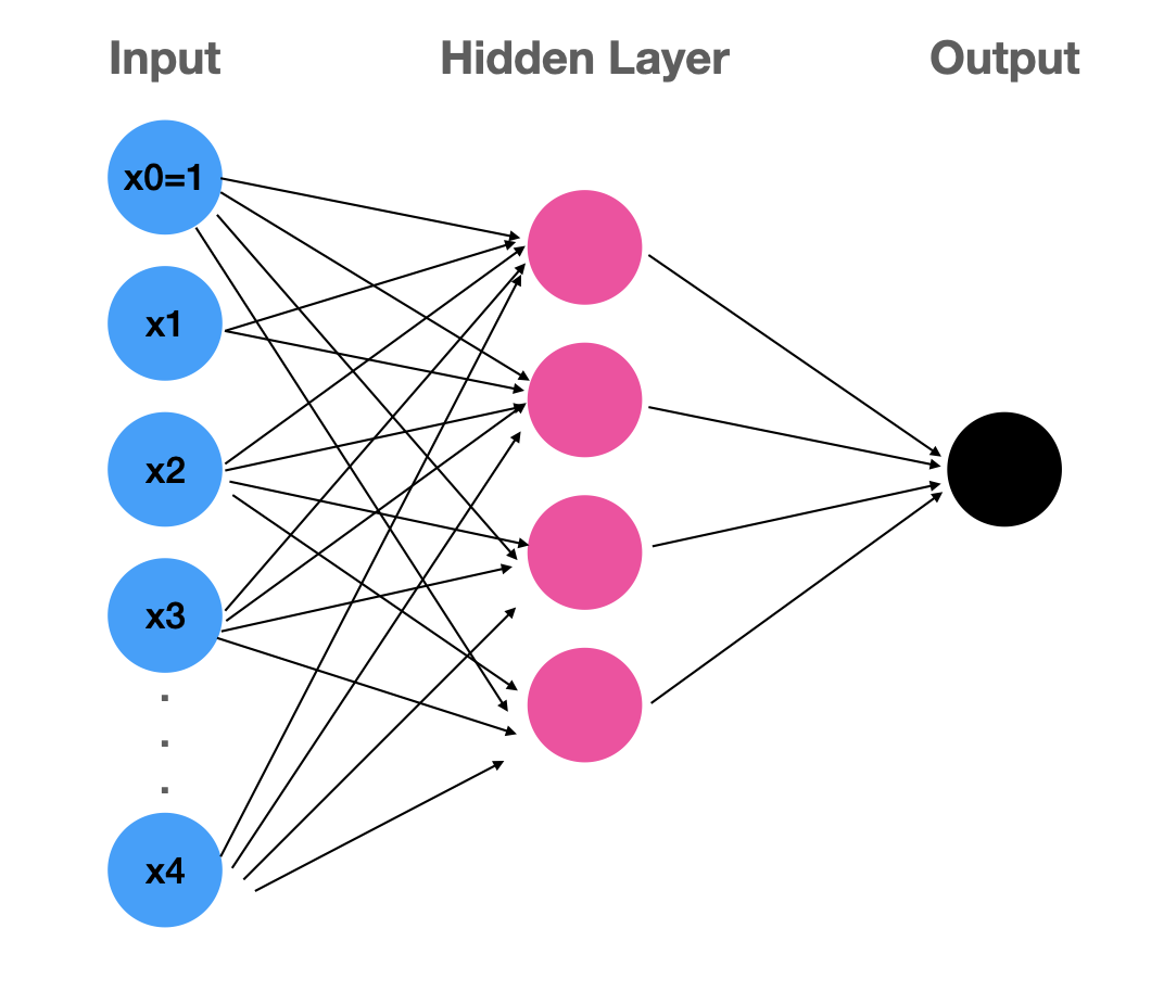 Neural Network. Motivation, Hypothesis, and… | by Ray Hsu | Geek ...