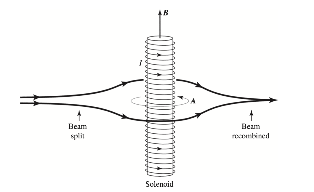 The Aharonov-Bohm effect: The manifestation of mathematical notations in the real world | by ...